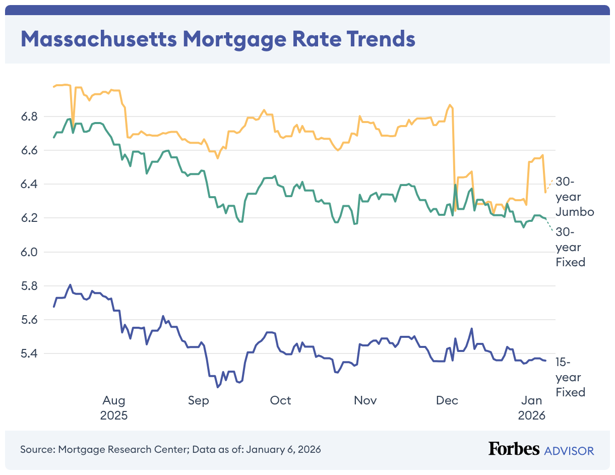 Massachusetts Mortgage And Refinance Rates – Forbes Advisor