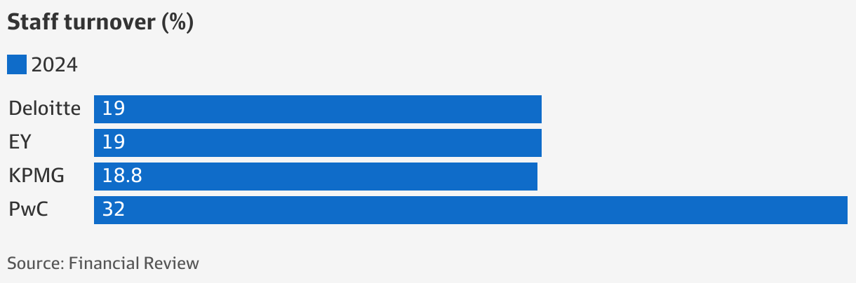 How partner pay at Deloitte, EY, KPMG and PwC compares to managing director pay at Accenture