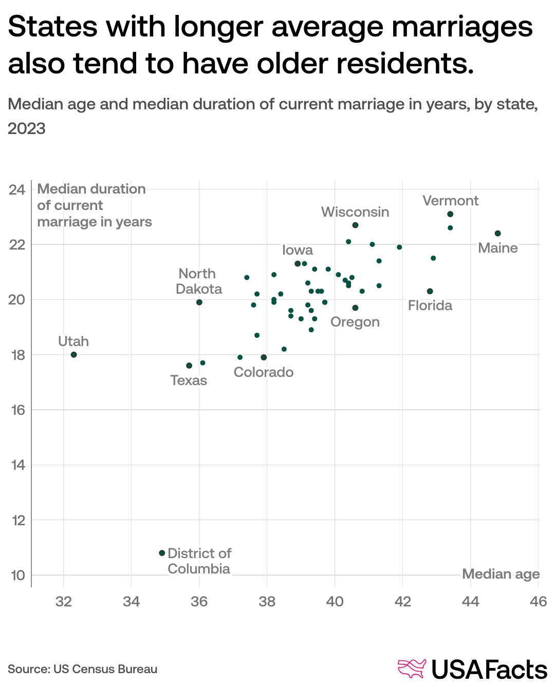 Best Marriage Rate By State