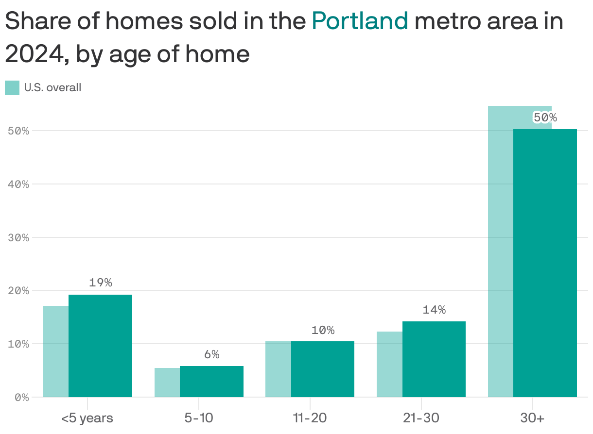 Most Portland homes sold are decades old - Axios Portland