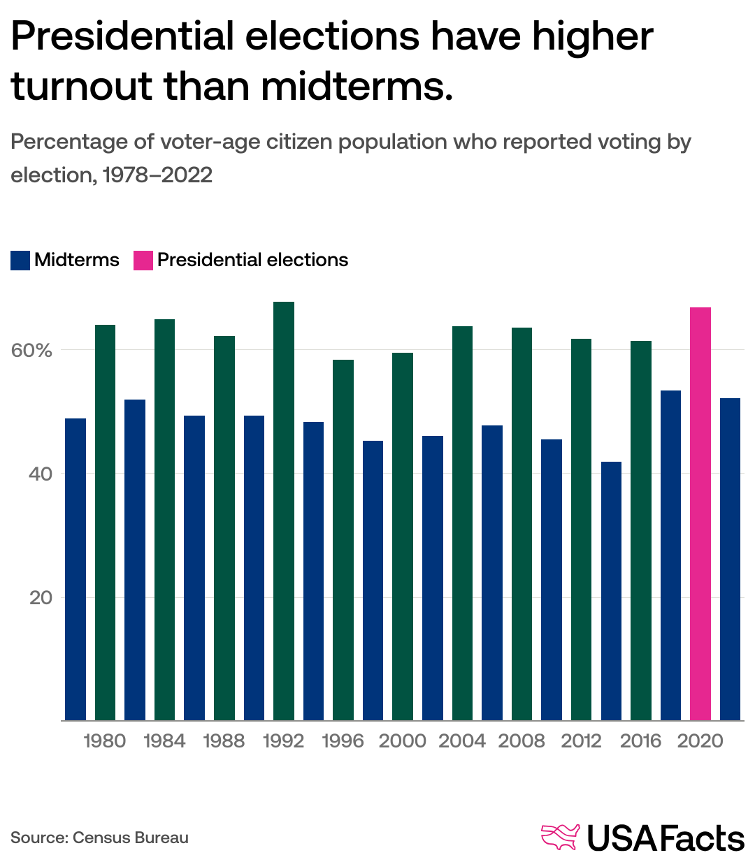Voter Turnout Rates Graphics 2024 General Election: Turnout