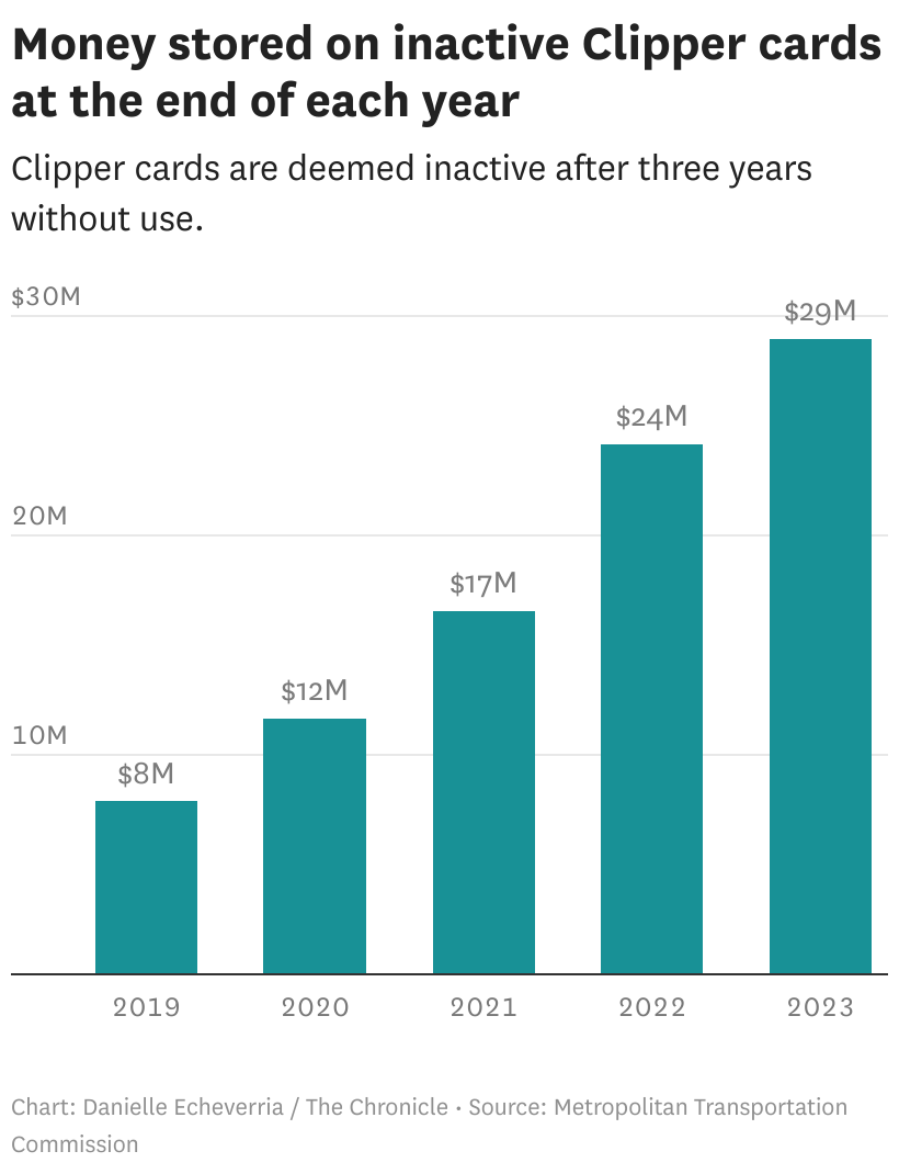 What happens to the millions of dollars on inactive Clipper cards?
