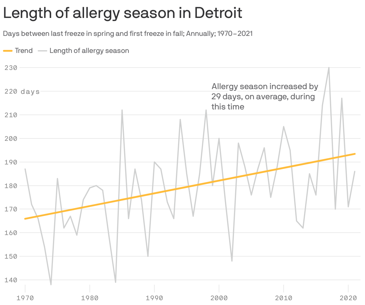Detroit's allergy season has increased by a month - Axios Detroit
