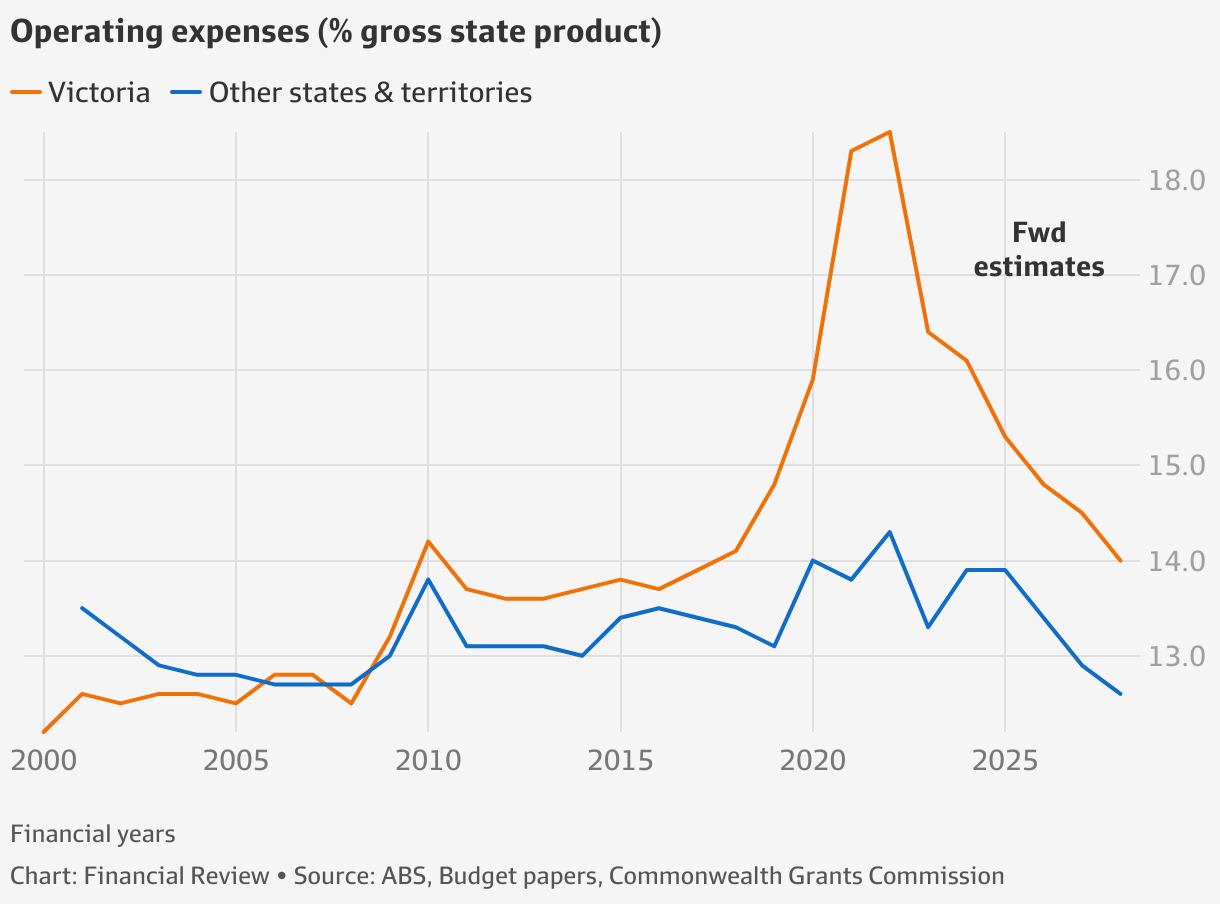 Victorian economy: The state’s finances mean voters could face cuts in ...