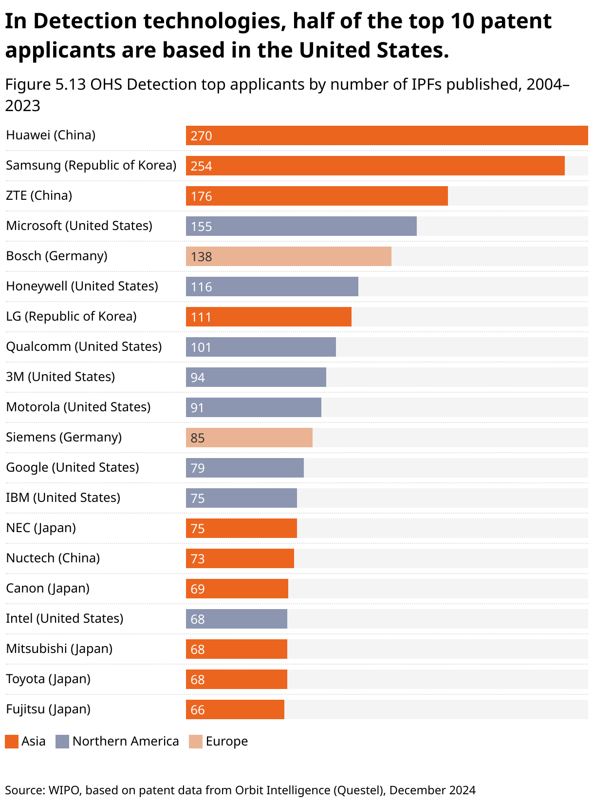 Patent Landscape Report - Occupational Health and Safety (OHS) - 5 ...