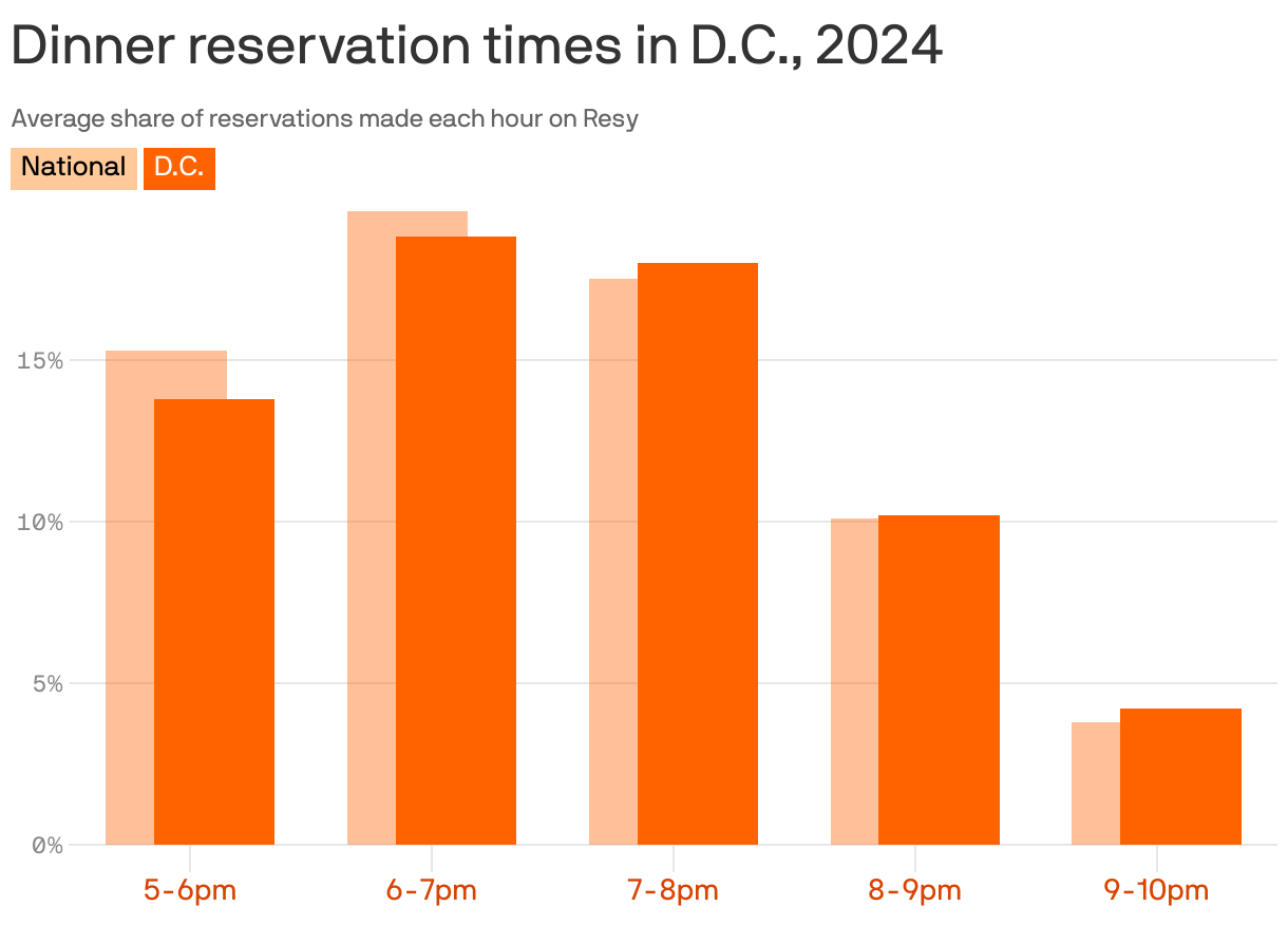 D.C.'s prime dinner reservation hour: 6 to 7pm - Axios Washington D.C.