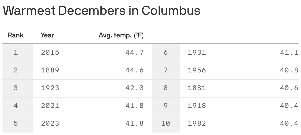 Columbus' warm weather in December 2023 almost broke a record - Axios ...