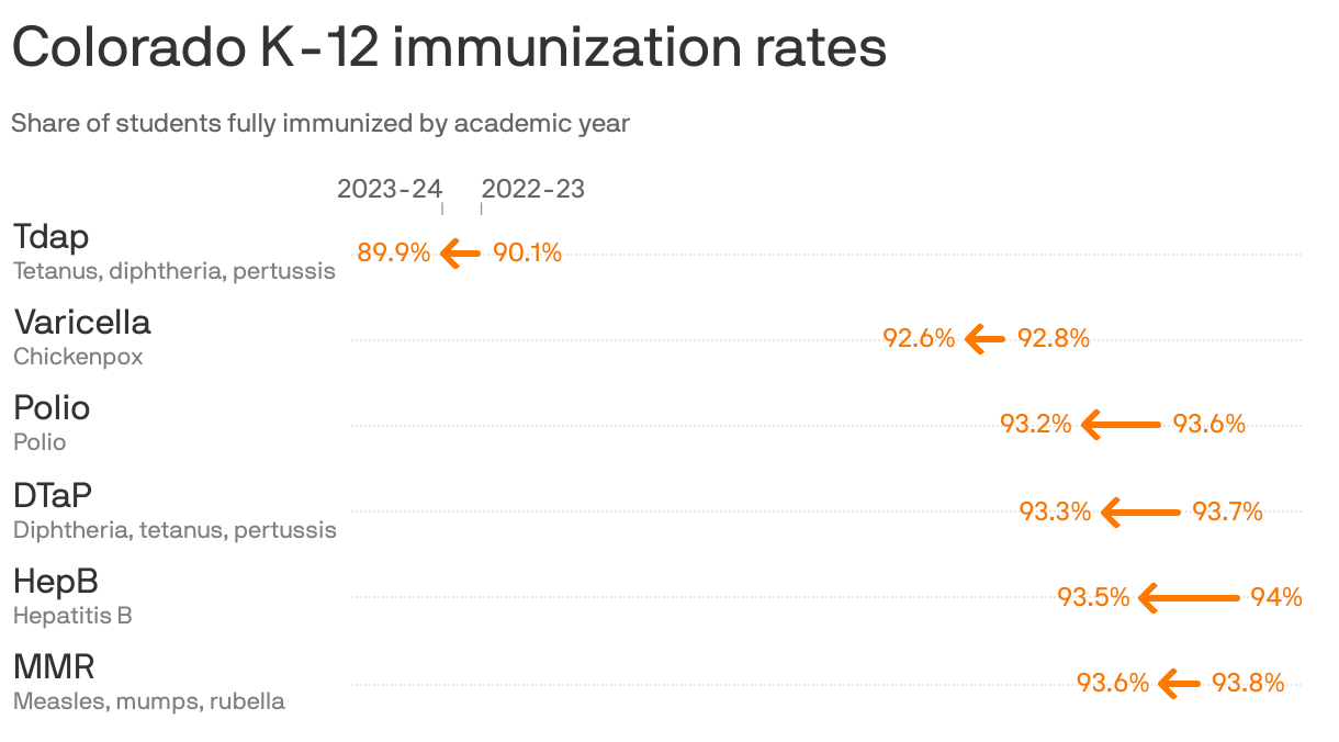 Colorado's childhood vaccination rates lag as exemptions grow - Axios ...