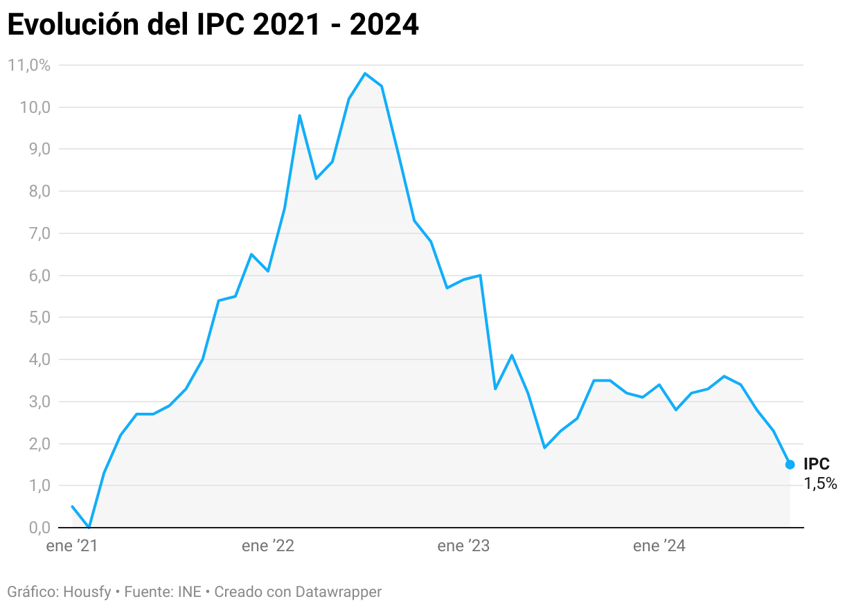 El IPC de septiembre de 2024 alcanza mínimos: Adiós al 2% | Housfy