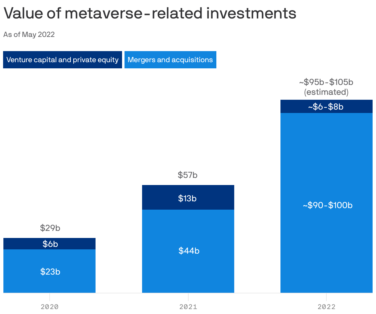 Metaverse-related investments to reach $120B in 2022: McKinsey study