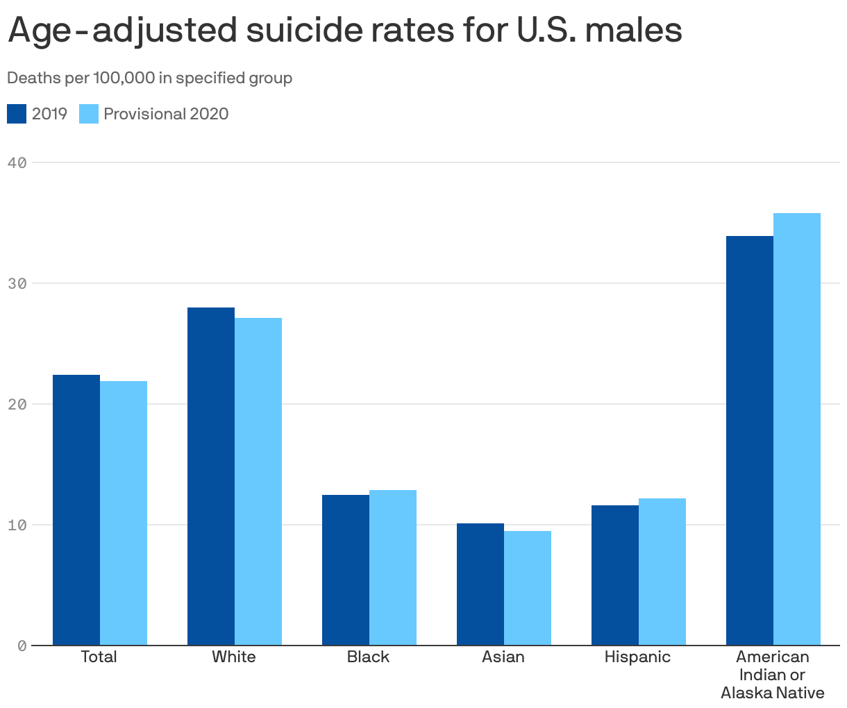 Suicide rates in the U.S. declined in 2020 for some groups