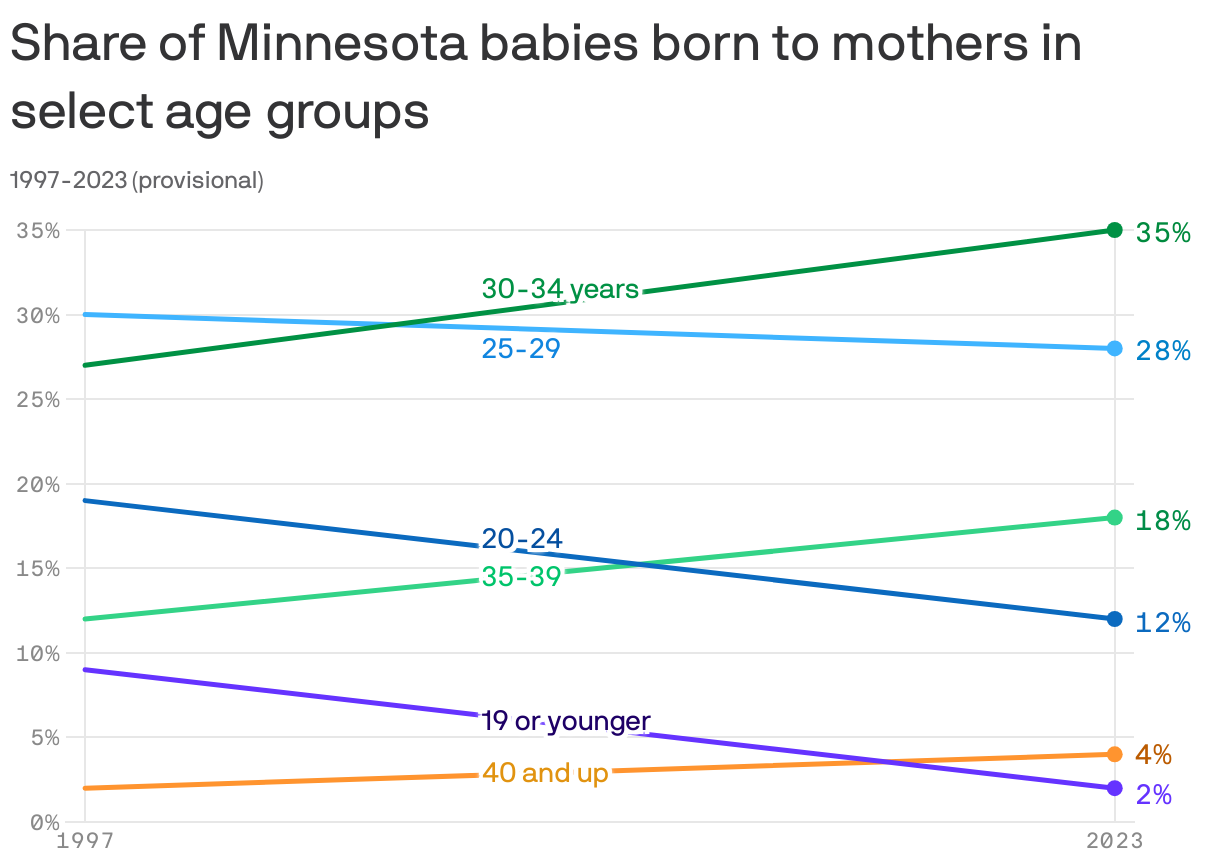 More Minnesota babies are being born to moms in their 30s and older ...