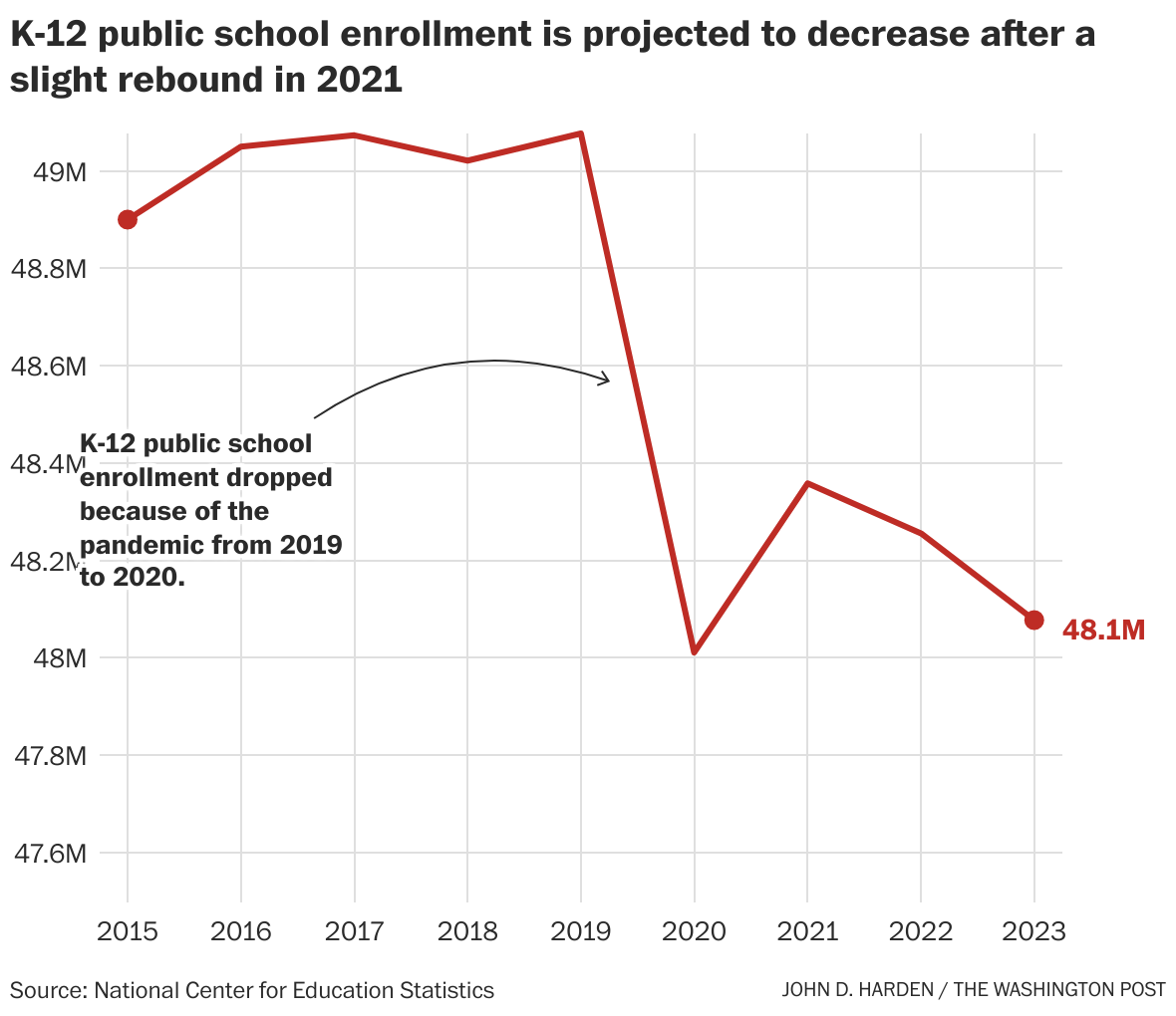 Public school enrollment is falling. Why some parents choose private ...