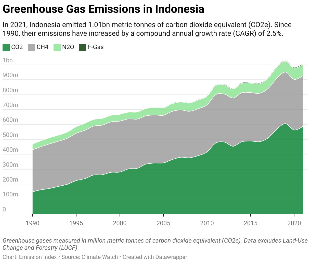 Greenhouse Gas Emissions In Indonesia