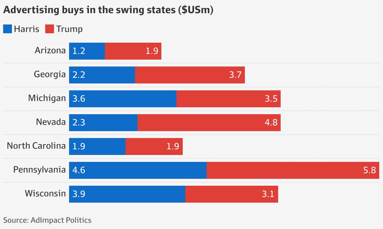 US election 2024: The critical swing states explained in three charts