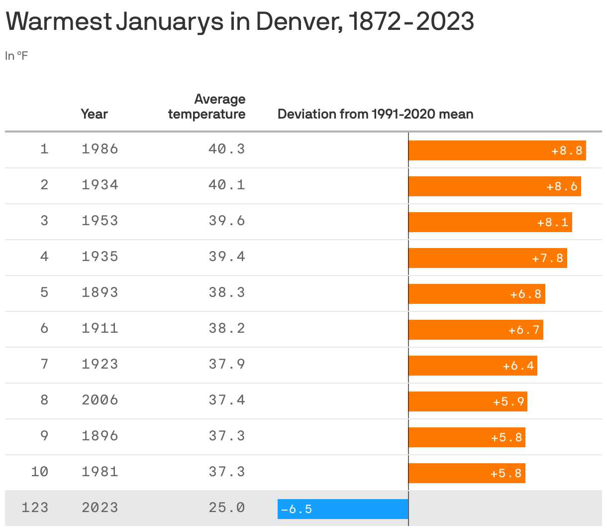 Denver records coldest, wettest January in years - Axios Denver
