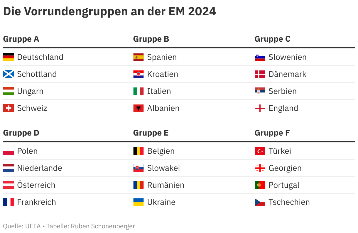 EM 2024: Spielorte, Mannschaften, Schweizer Kader & mehr