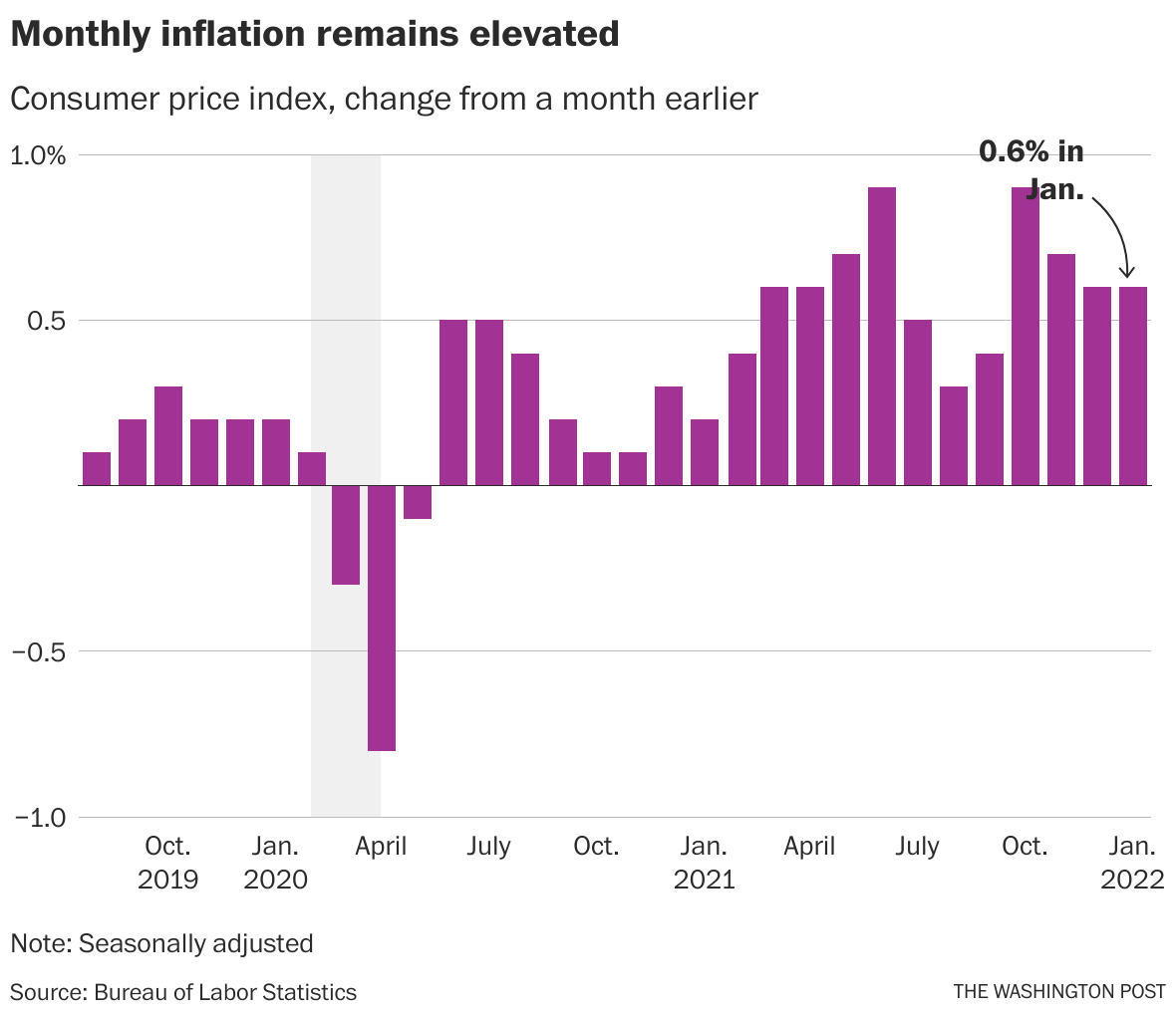 Inflation rate rises 7.5 percent in January compared with last year ...