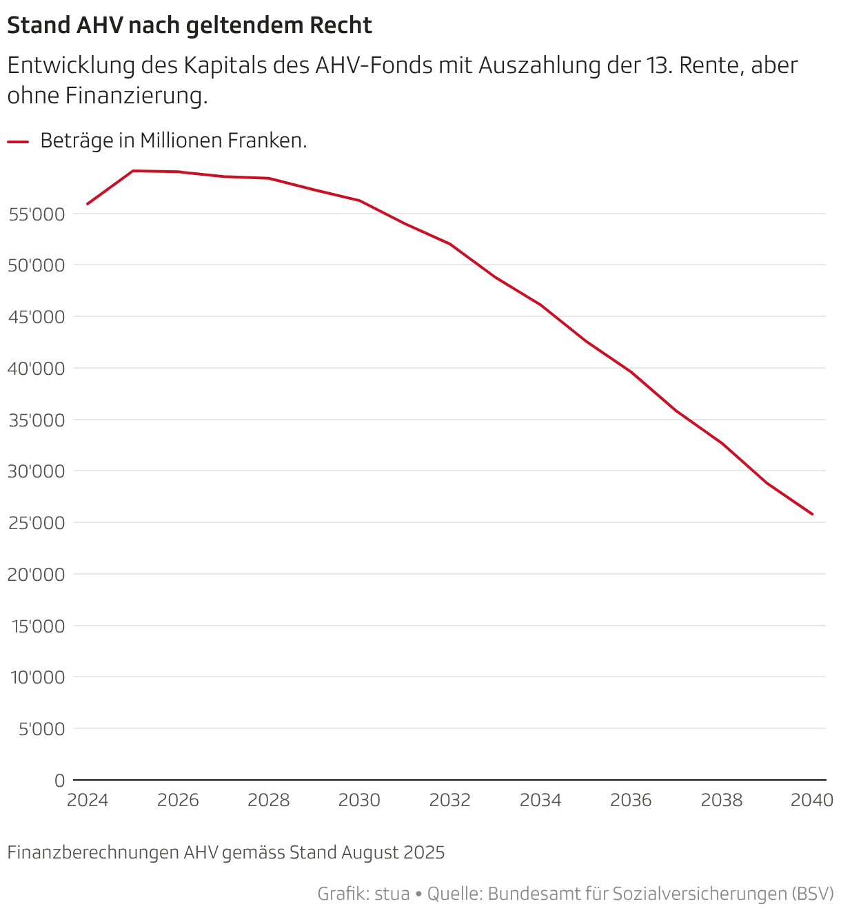 13. AHV-Rente: die wichtigsten Fragen zur Finanzierung - News - SRF