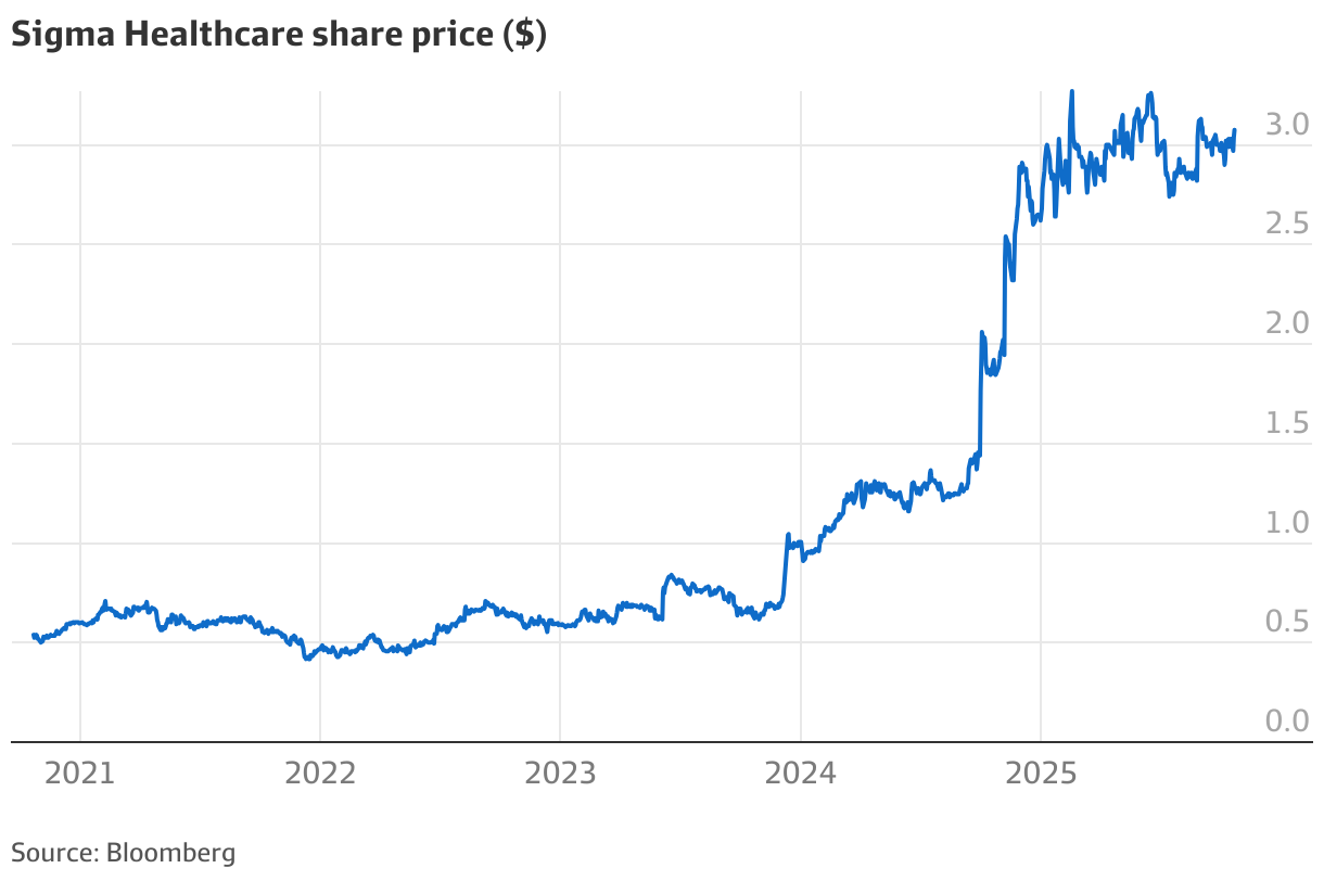 Sigma Healthcare (ASX SIG): Weight loss drugs fuel Chemist Warehouse Q1 ...