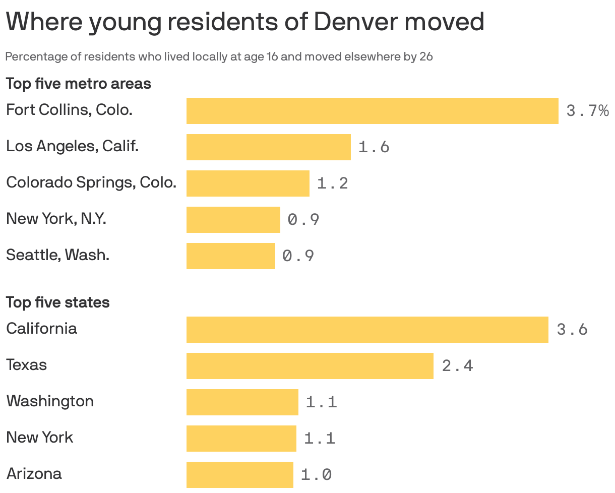 Denver millennials stayed put and fueled area's recent growth, study ...