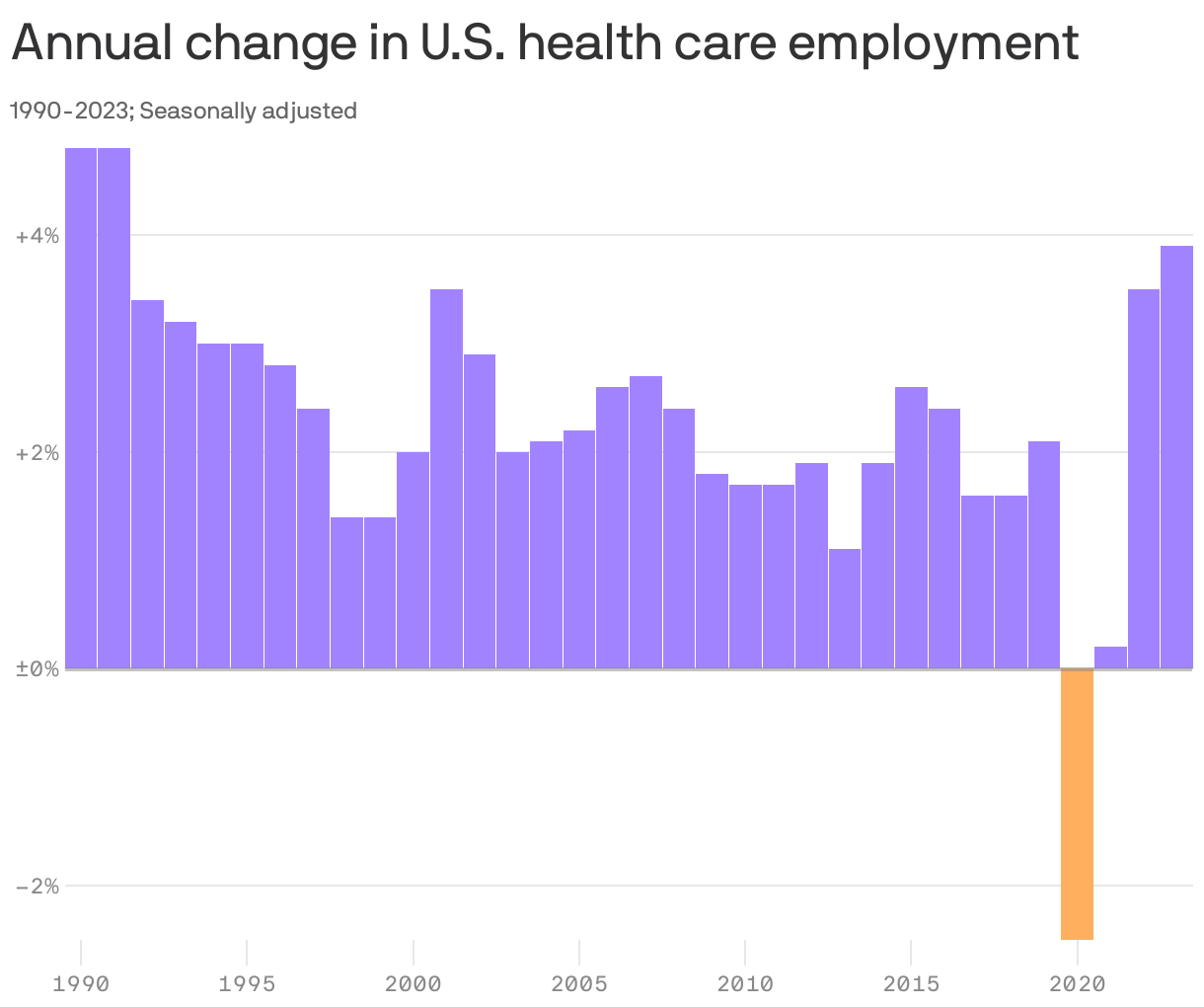 Health care jobs grew at fastest rate in over 30 years