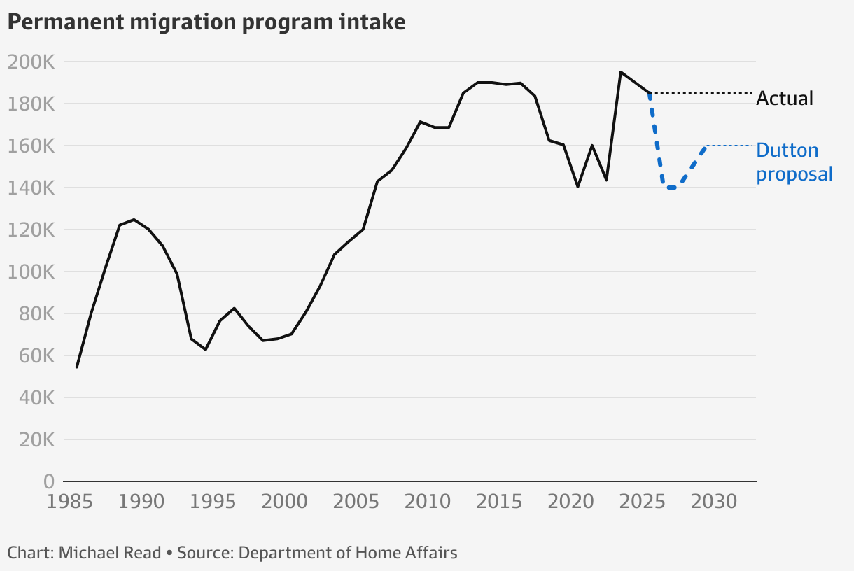 Budget 2024: Peter Dutton’s plans to slash immigration split economists, pollsters and housing ...