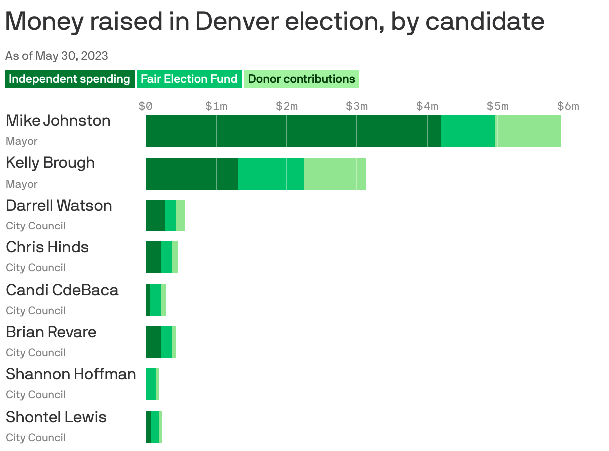 Bloomberg, Hoffman donations reshape Denver mayoral race - Axios Denver