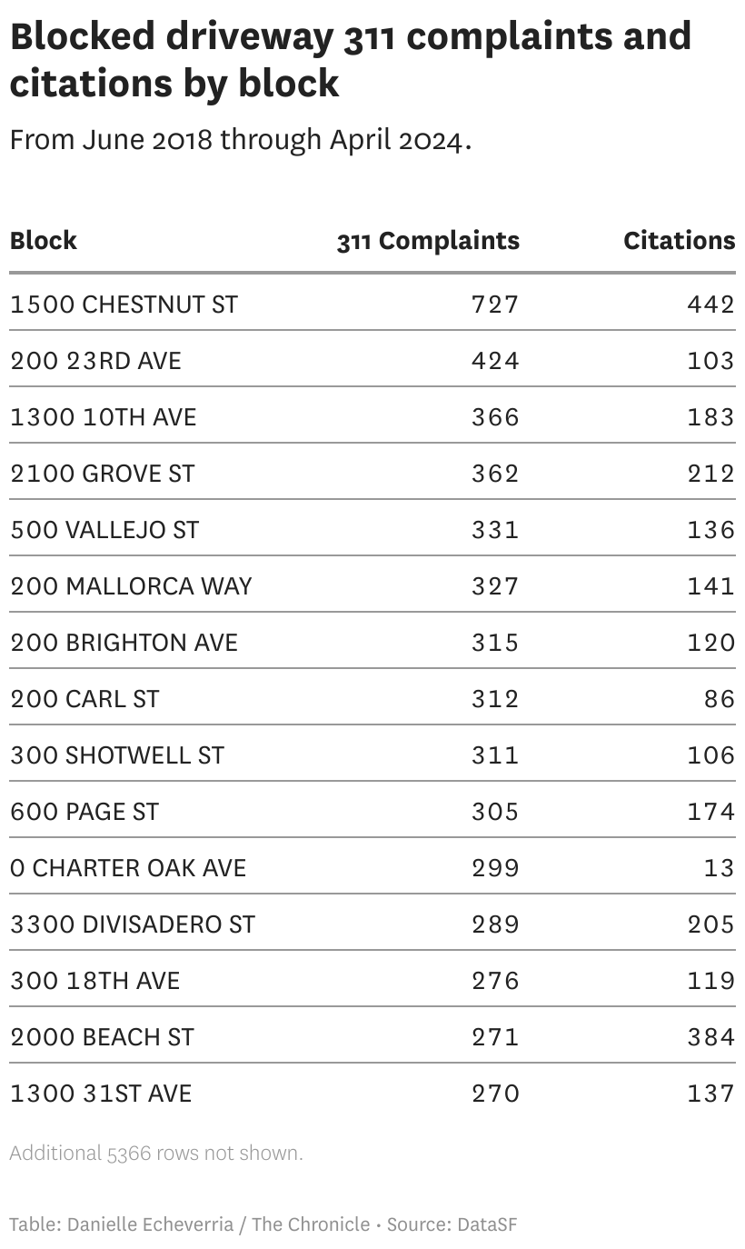 This SF block is epicenter of the battle over blocked driveways