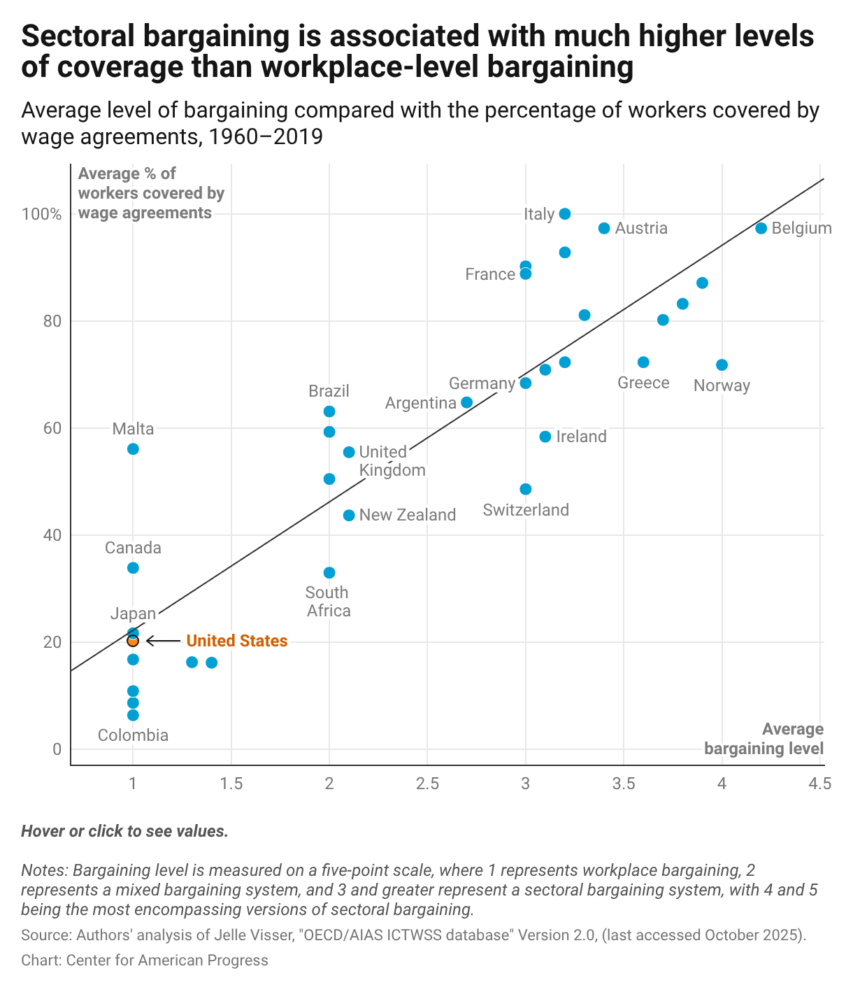 Modeling the Impact of Sectoral Bargaining for U.S. Workers - Center ...