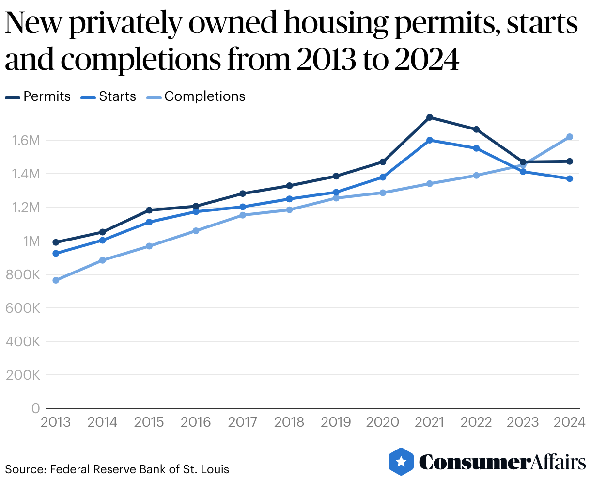 How Many Houses Are Built Each Year in the U.S.? 2025 | ConsumerAffairs®