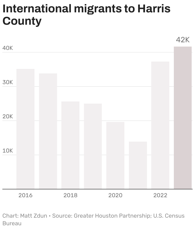 Why Houston is outpacing NYC, L.A., Chicago in population growth