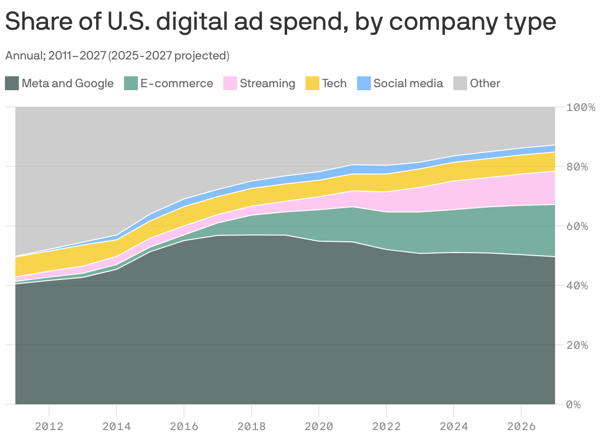 Google and Meta still dominate digital advertising