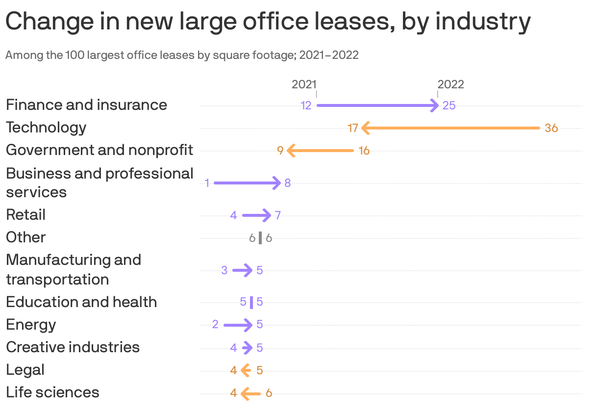 Tech’s grip on largest office leases loosens
