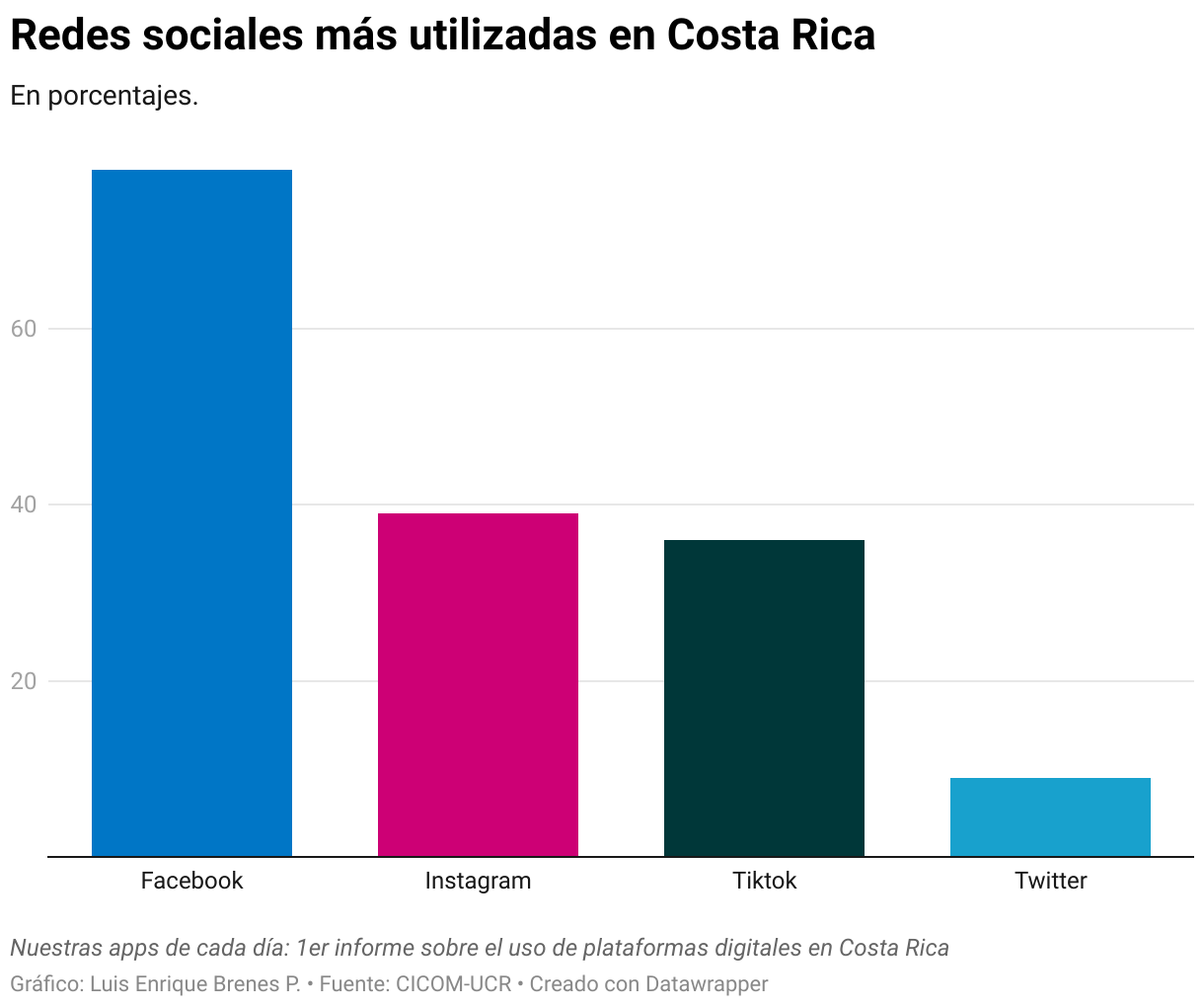 ¿Cuál es la red social más usada en Costa Rica? Conozca la plataforma ...