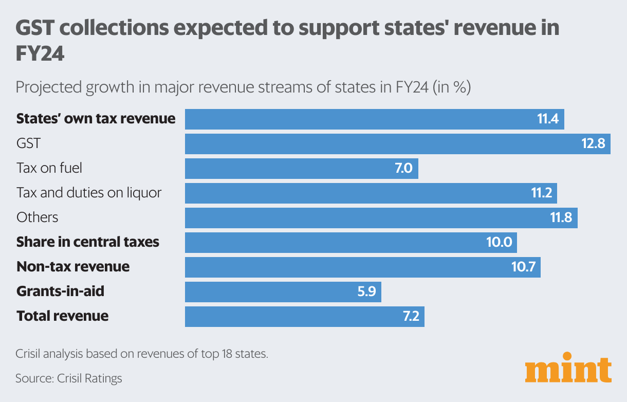 State of states: A closer look at their fiscal health, in 5 charts