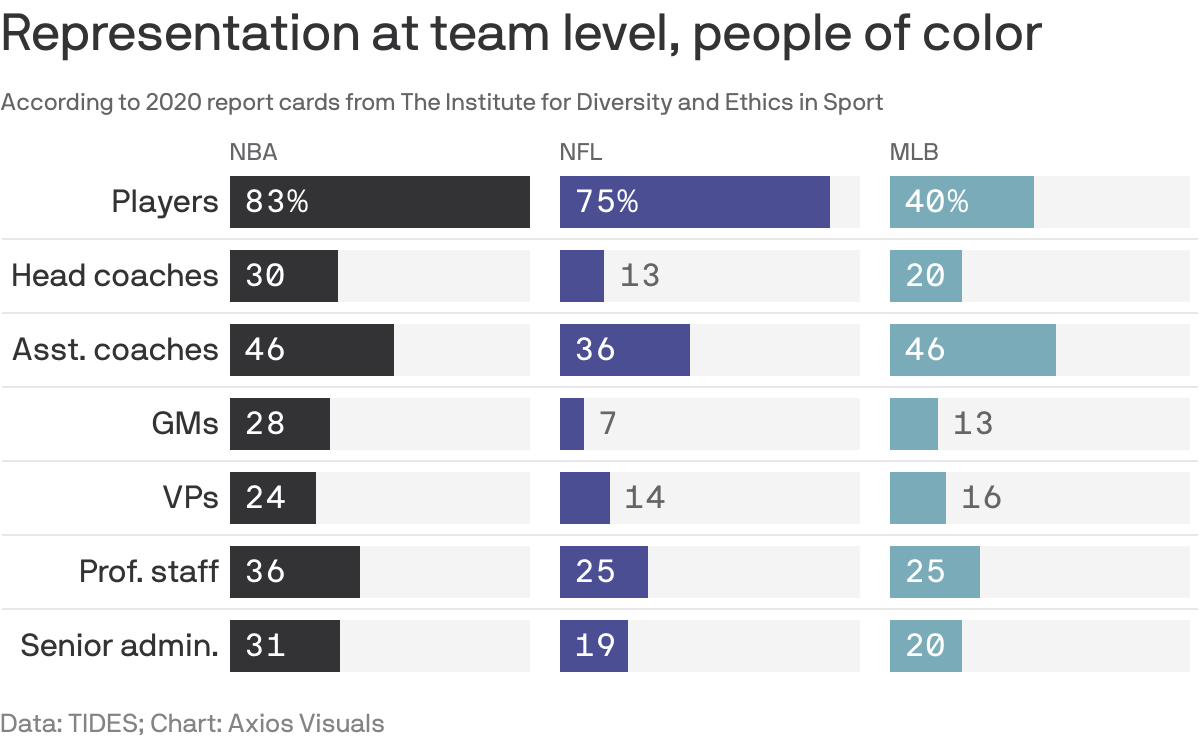 Strong barriers to the business side of sports remain