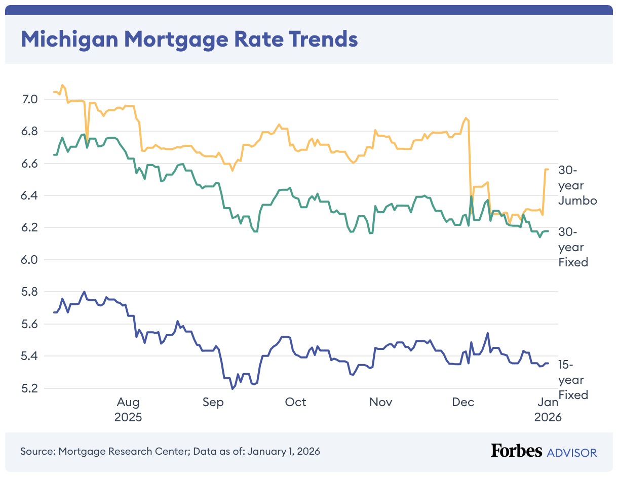 Michigan Mortgage And Refinance Rates – Forbes Advisor