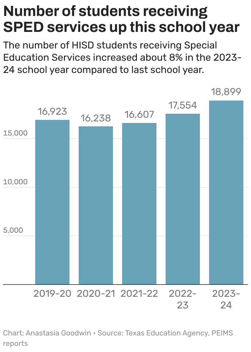 HISD's first year under Mike Miles shows mixed results: See the data