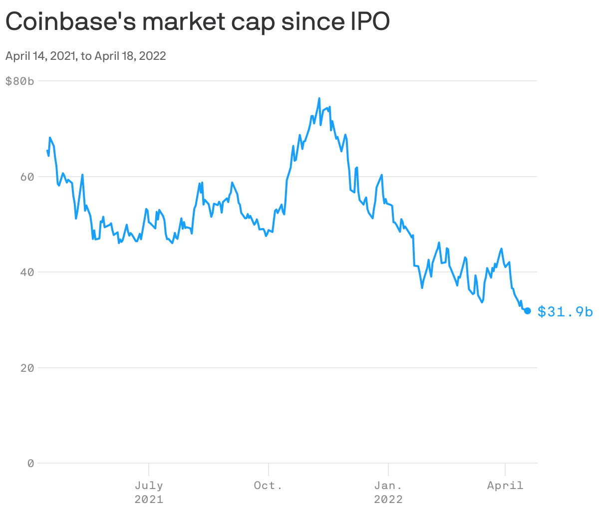 Coinbase stock hits new low a year after debut