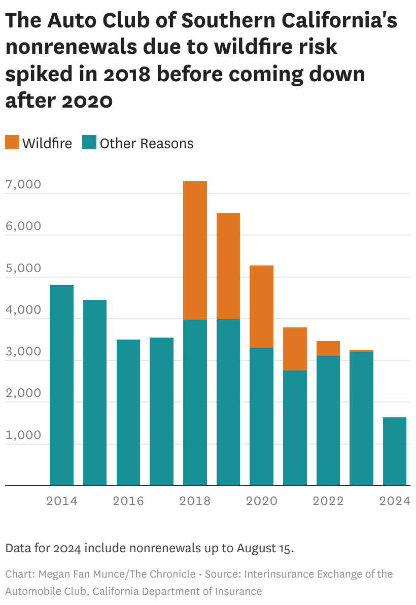 500,000 California homeowners to see year’s second insurance rate hike