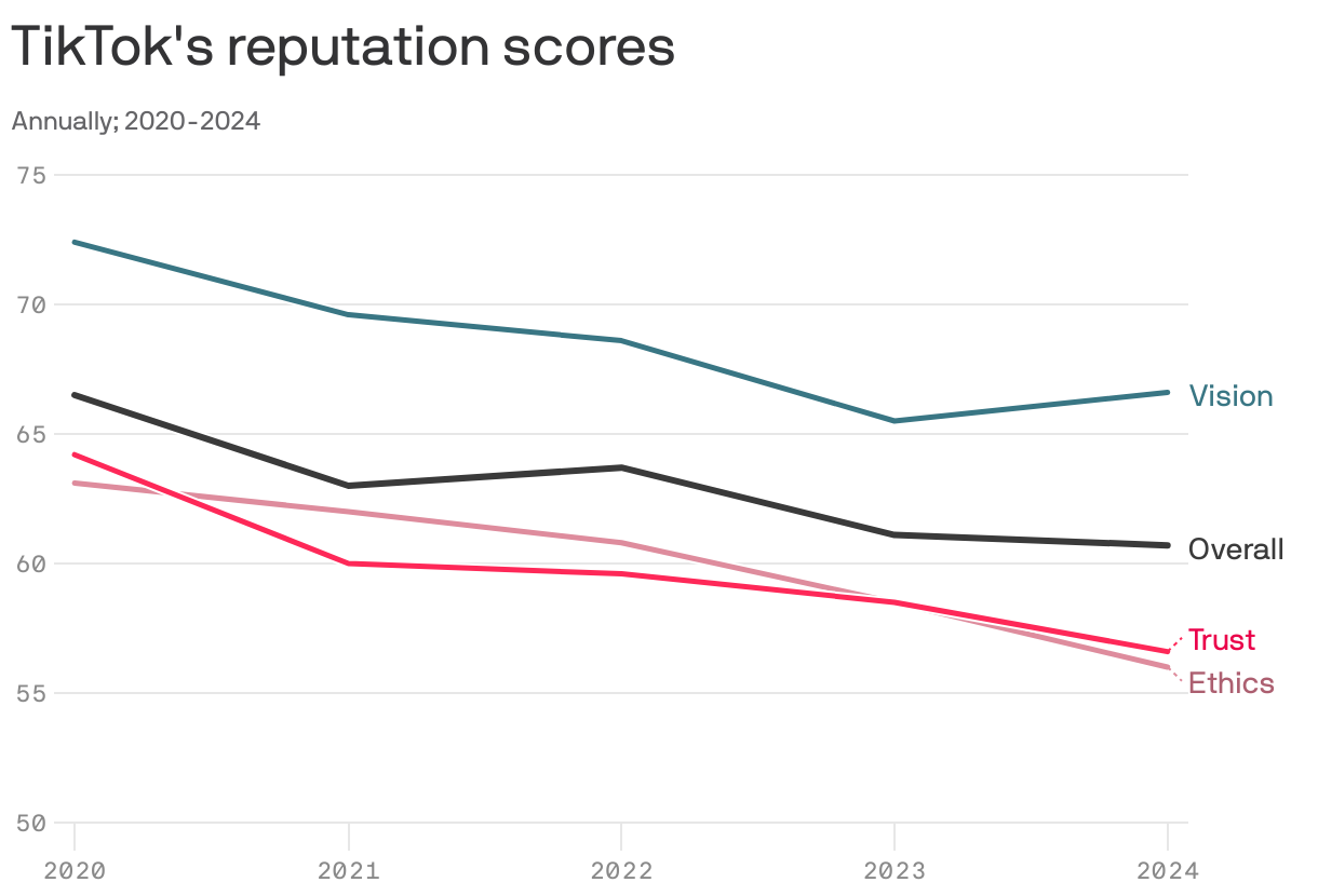 TikTok's reputation takes a hit as U.S. tries to force a sale