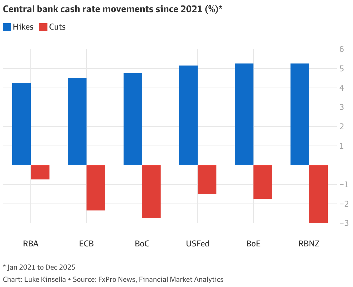 RBA interest rates: Australia out of sync with other central banks as ...