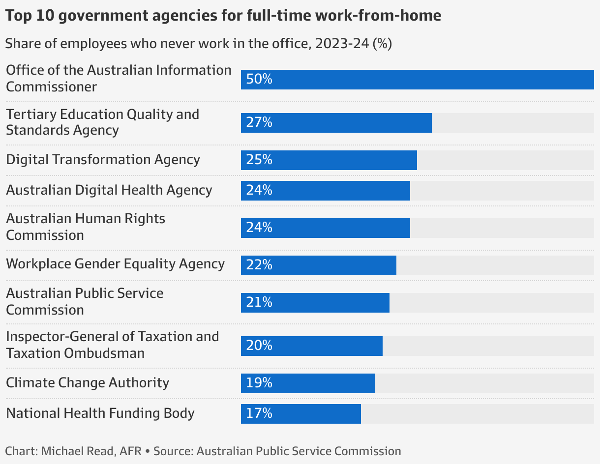 Work-from-home rules ‘saving taxpayers’ money’