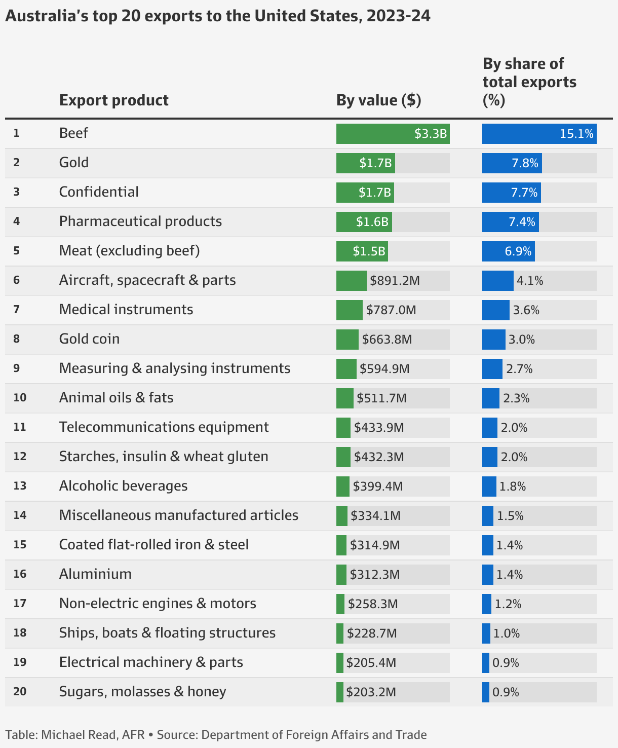 Donald Trump ‘liberation day’ tariffs: How they will hit Australia, in ...