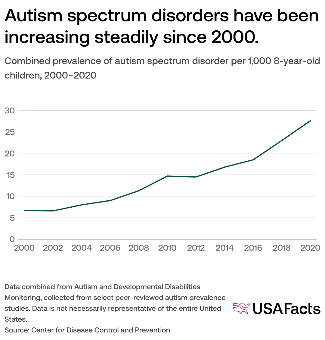Autism Spectrum Disorder Statistics Publication Of 'Autism Spectrum