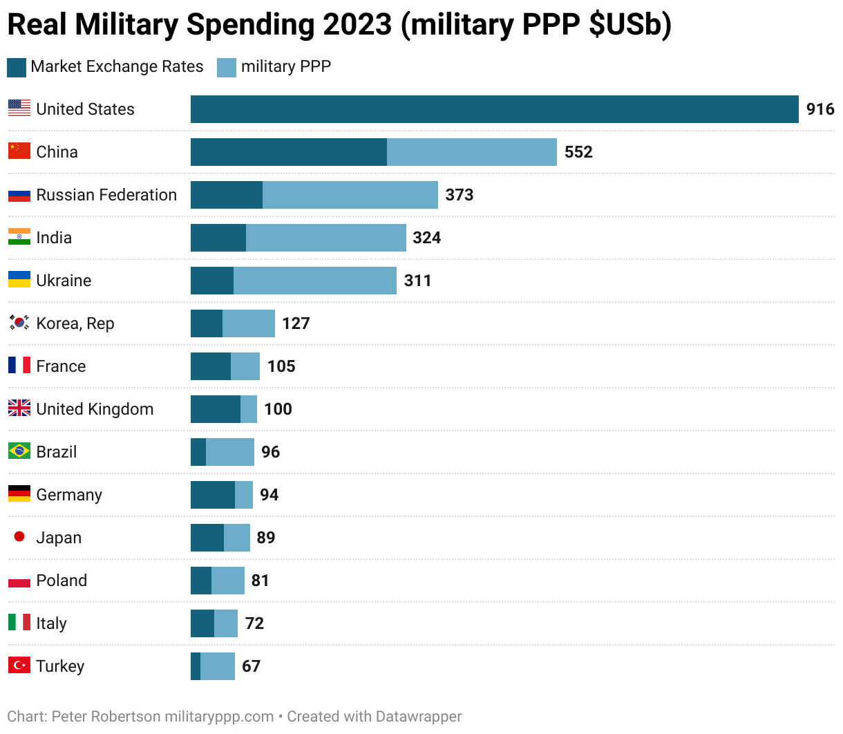 Military PPP Data