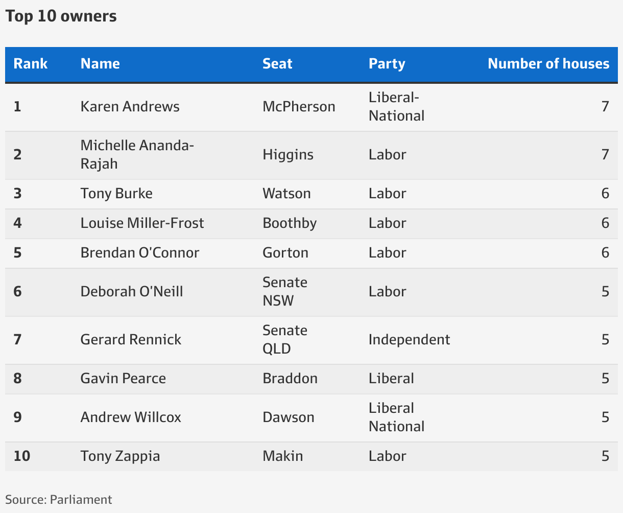 Anthony Albanese home: MPs among country’s most prolific landlords