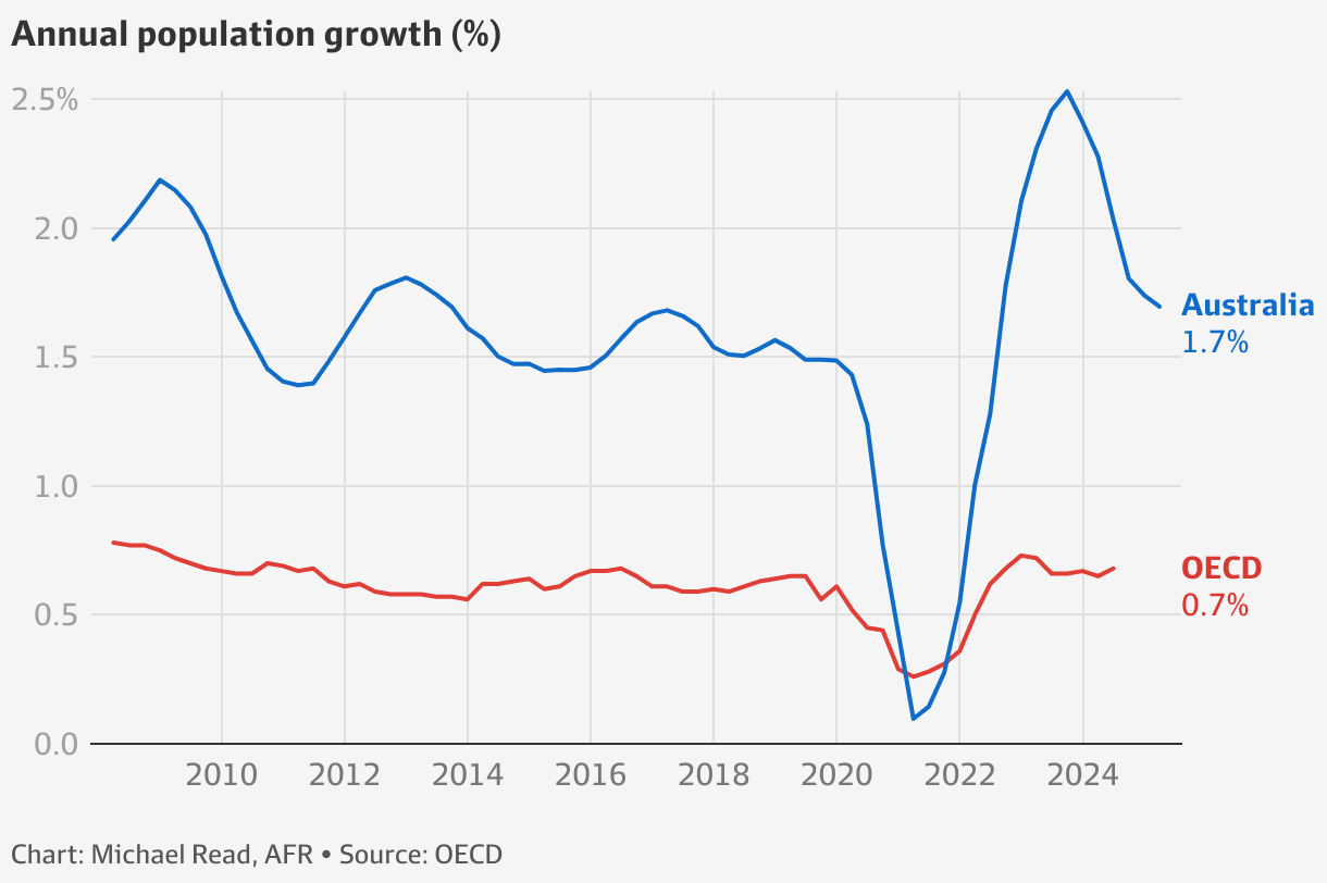 Australian economy’s stagnation masked by population growth