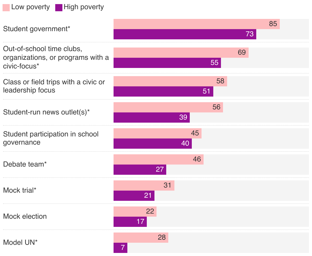 Many High Schools Across the United States Offer Limited Civics-Focused ...